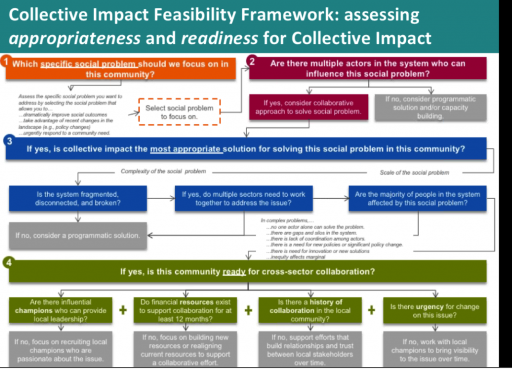 Webinar: Building Readiness Through Collective Impact Feasibility ...