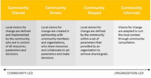 Tamarack Institute: Understanding Community-Led Approaches to Community ...