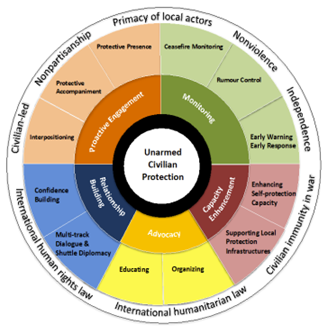 Nonviolent Peaceforce: Creating a Culture of Civilian-Led Protection in ...