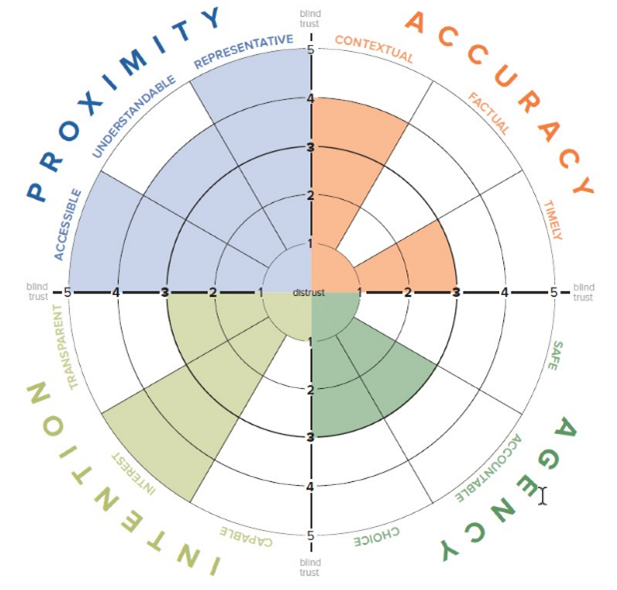 The Trust Framework: What Information Do People Trust? - Interaction RBP